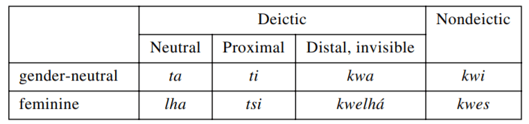 Deixis – INLP Linguistic Glossary